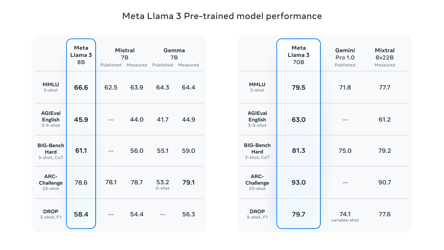 Meta stellt Llama 3 vor: Neue Standards für Open-Source-KI